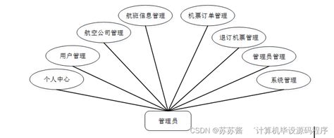 [独有源码]java jsp航空售票管理系统r23me规划与实现适合自己的毕业设计的策略 航空管理系统设计的意义与目的 csdn博客