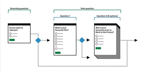 Github Paulmsmithgovuk Designsystem Flow Diagram Figma A Figma Version Of The Govuk Design