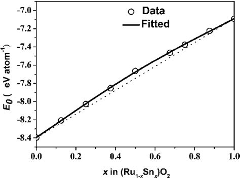The Calculated Total Energies Open Circles By The Ab Initio DFT And Download Scientific