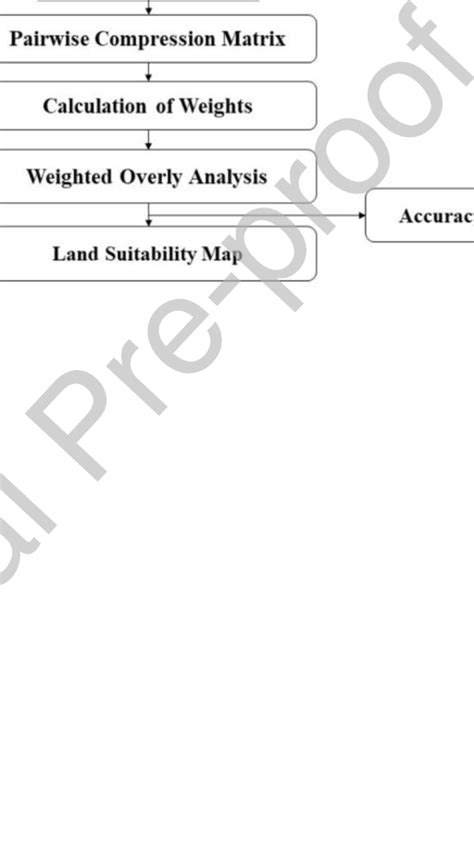 methodology flow chart download scientific diagram