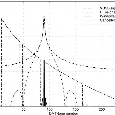 Corresponding Psd Of Rfi Signal Before And After Rfi Cancellation For Download Scientific