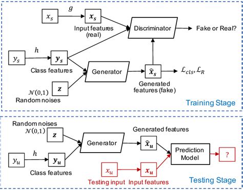 Overview Of The GAN Based Generation Paradigm Download Scientific Diagram