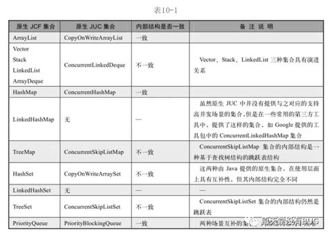 高并发场景中的集合总结 腾讯云开发者社区 腾讯云