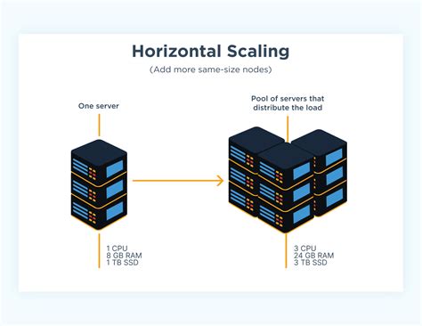 System Design Load Balancers A Load Balancer Distributes Incoming
