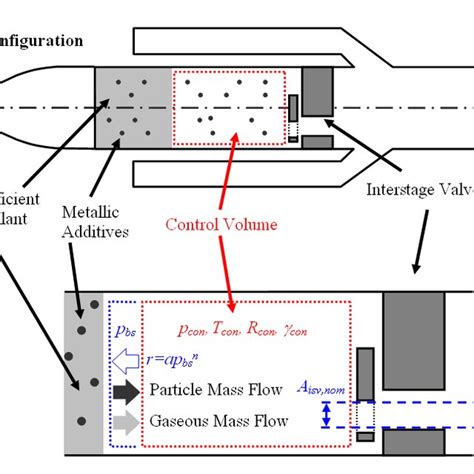 Pdf Modelling Of A Throttleable Ducted Rocket Propulsion System