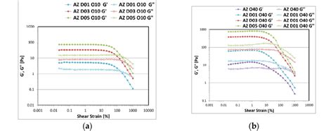 Storage G And Loss G Moduli Trend As A Function Of The Oscillation Download Scientific