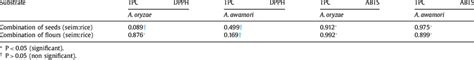 Paired Sample Correlation By Using Pasw Statistics Viewer 18