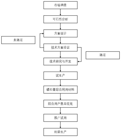 一种磷石膏深度净化提纯增白无害化处理工艺的制作方法