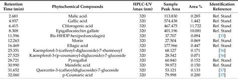 Table 1 From Phytochemical Investigation Antioxidant Properties And In Vivo Evaluation Of The