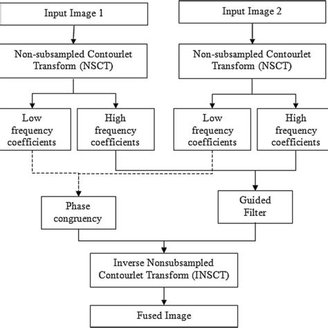 block diagram for the proposed hybrid fusion algorithm nsct—