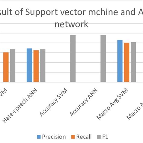 Comparison Result Of Support Vector Machine And Artificial Neural Download Scientific Diagram