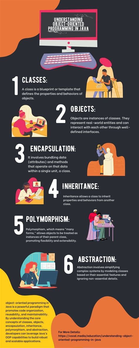 Amaya Arora On Linkedin Javas Object Oriented Programming Paradigm Serves As A Robust Framework