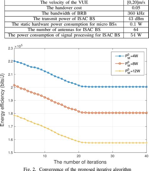 Figure 2 From Energy Efficient Resource Allocation Scheme For Integrated Sensing And