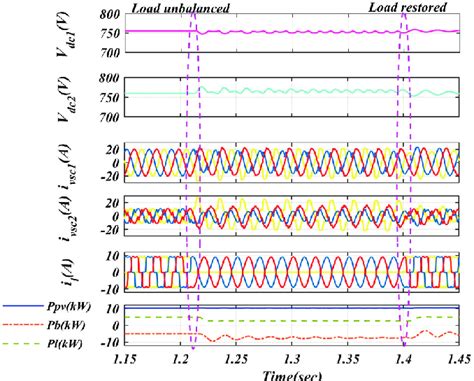 Response Of Ship Microgrid Under Load Unbalancing Download Scientific Diagram