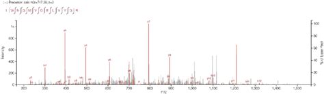 Tandem Mass Spectrum Of The Glutamate Receptor Subunit Gria4b Peptide