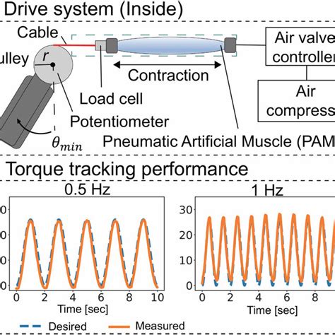 Exoskeleton Robot A Joint Torque Driving System By Pneumatic