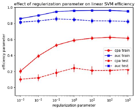 Effect Of Regularization On Linear Svm Note That The Relative Download Scientific Diagram