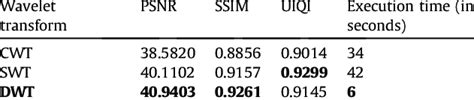 Comparative Analysis Of Different Wavelet Transforms Download Table