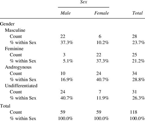 Crosstabulation Of Sex By Gender Category Download Table
