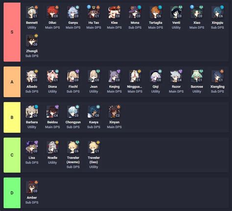 Genshin Impact Personaggi Migliori Tier List Aggiornata Playerit