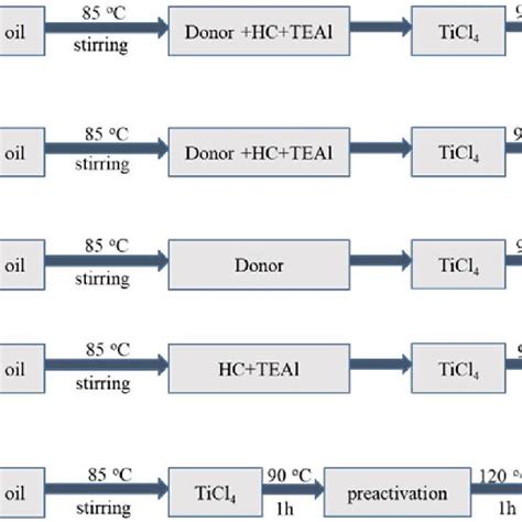 The Procedure Of Catalyst Synthesis In The Presence Of Chc And Ed
