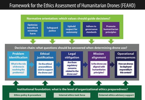 The Ethics Assessment Tool For The Humanitarian Use Of Drones E Hud