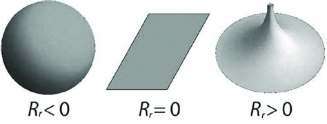 The Ricci Scalar Curvature And Corresponding Geometry Download