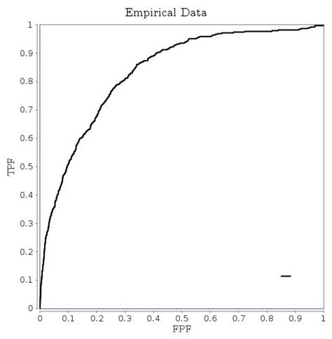 How To Find Optimal Threshould For Binary Classification From Roc Curve