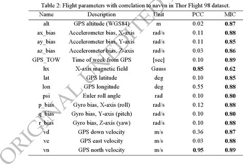 Table 2 From Data Driven Multivariate Regression Based Anomaly Detection And Recovery Of
