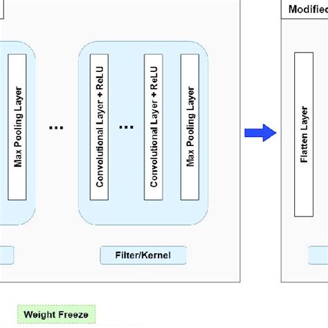 Pre Trained Cnn Model Architecture Download Scientific Diagram