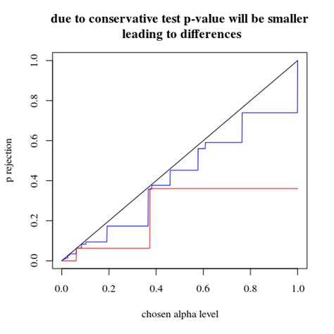 Surprising Behavior Of The Power Of Fisher Exact Test Permutation