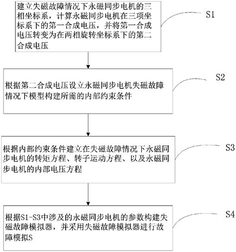 Simulation Method And System For Magnetism Loss Fault Of Permanent Magnet Synchronous Motor And