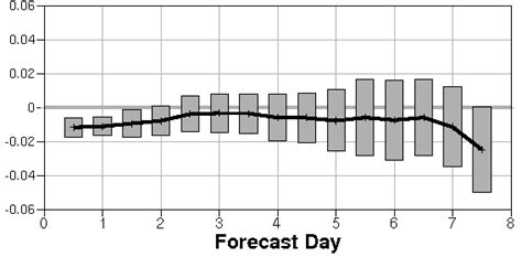 Normalised Differences In The Root Mean Squared Forecast Error Between Download Scientific