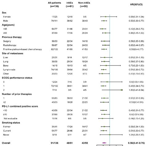 Forest Plot For Subgroup Analyses Of Overall Survival Data Are The