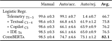 figure 1 from a transformer based approach for smart invocation of automatic code completion