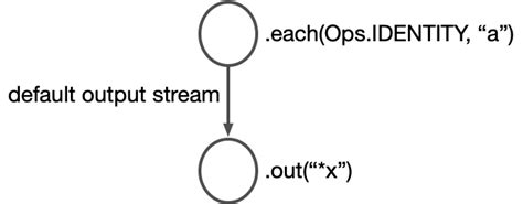 Dataflow Programming Red Planet Labs