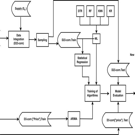 Workflow Of The Model For Crop Price Prediction Download Scientific