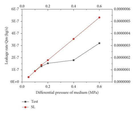 Comparison Between Theoretical And Experimental Values Of Leakage Rates Download Scientific