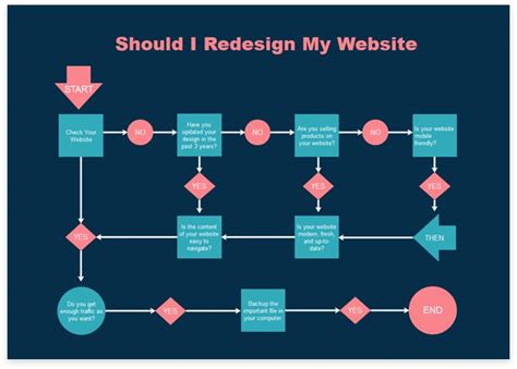 Free Flowchart Maker Design Your Professional Flowchart With Edraw