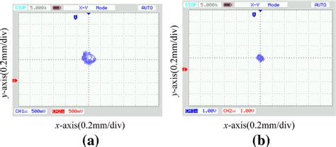 Rotor Centroid Trajectory A Traditional Control System B Phase And Download Scientific Diagram