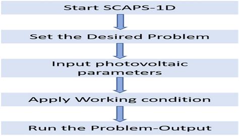 The Steps Of Working In Scaps 1d [18] Download Scientific Diagram