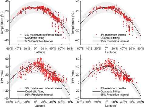 Temperatureprecipitable Water Pw Corresponded To The Maximum 3