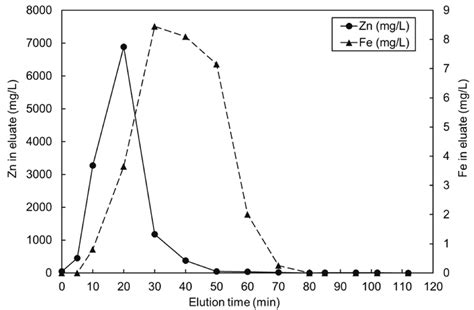Typical Elution Profile Of Full Scale Plant After 250 Bv Of Loading Download Scientific