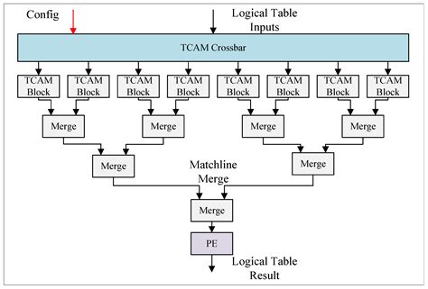 High Performance Reconfigurable Pipeline Implementation For Fpga Based Smartnic