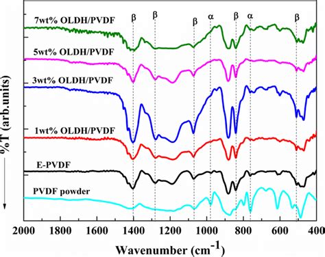 Ftir Spectra Of Pvdf Powder E Pvdf And Oldh Pvdf Nanofabrics Download Scientific Diagram
