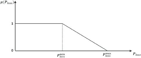 Fuzzy Membership Function For Active Power Losses Minimization