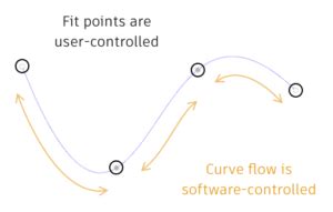 Control Point Splines Create Complex Sketch Curves With Precision And Ease Fusion Blog