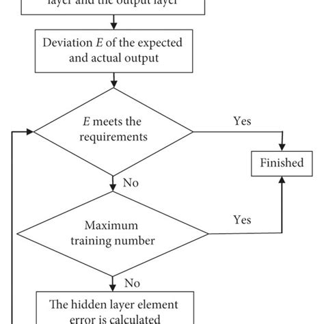 Flow Chart Of The Bp Neural Network Optimized By Genetic Algorithm Download Scientific Diagram
