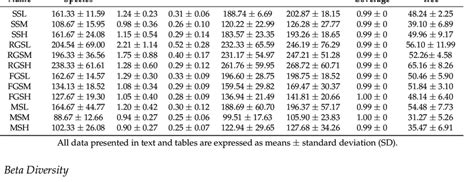 Median Alpha Diversity Indices Download Table