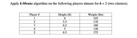 Apply K Means Algorithm On The Following Players
